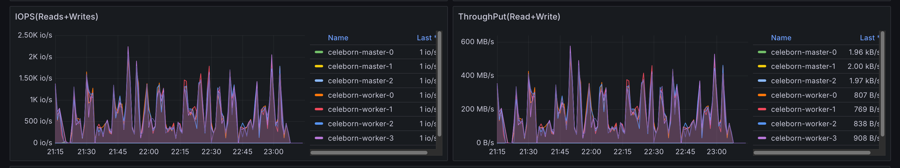 Apache Spark with Apache Celeborn Benchmarks | Data on EKS