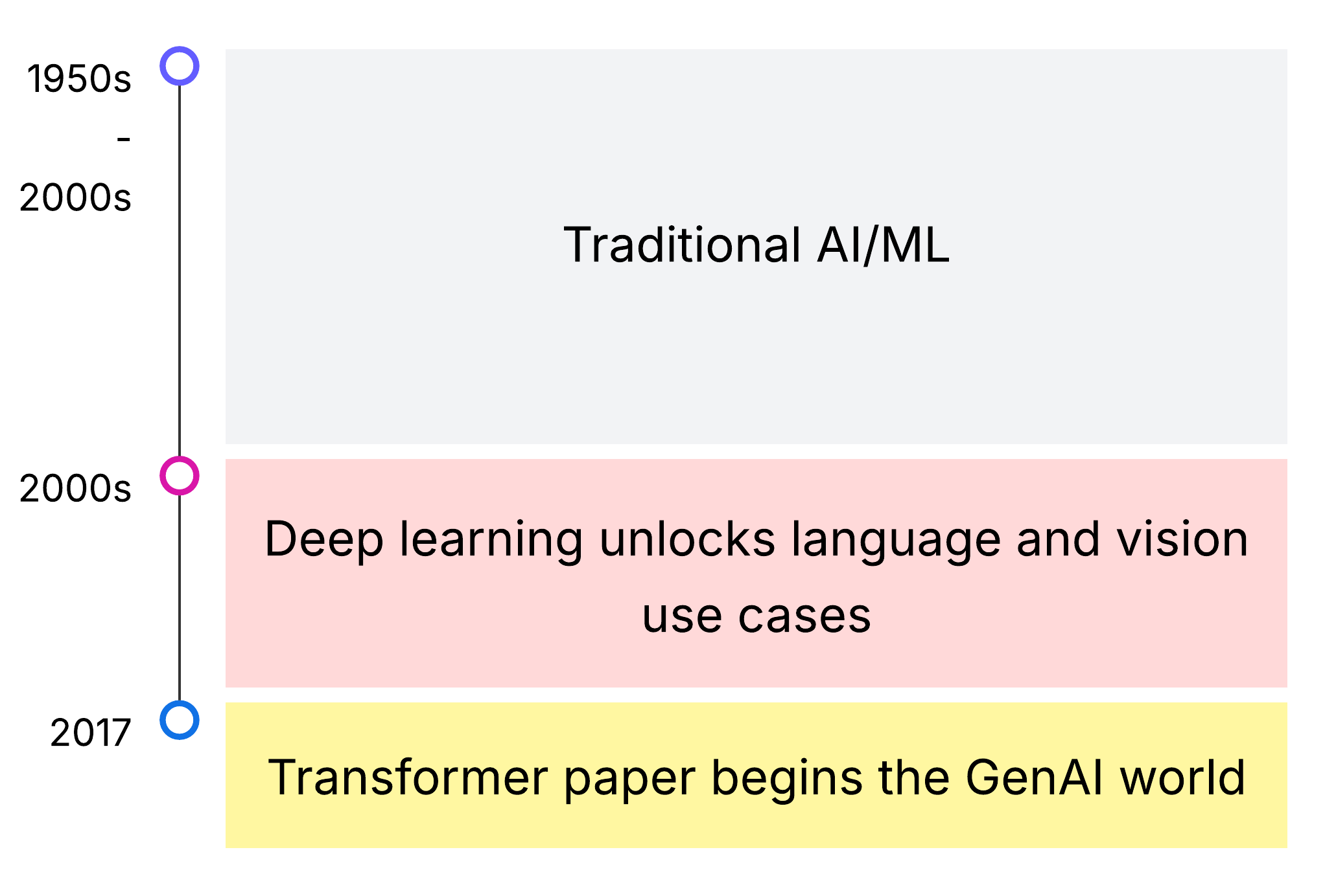 Current State of GenAI - Generative AI Atlas