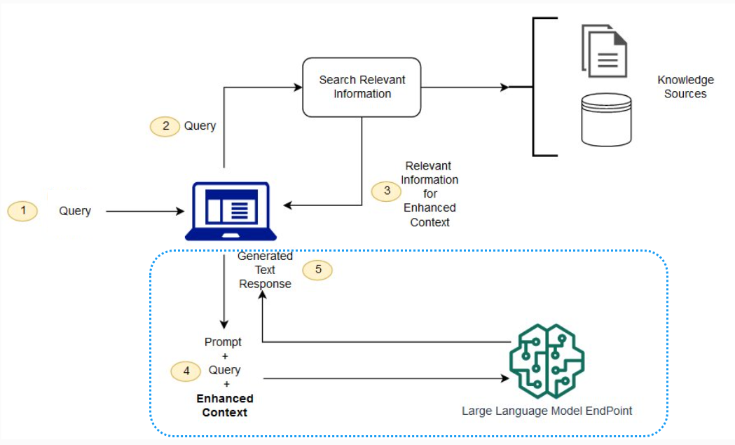 Generation Pipelines - Generative AI Atlas