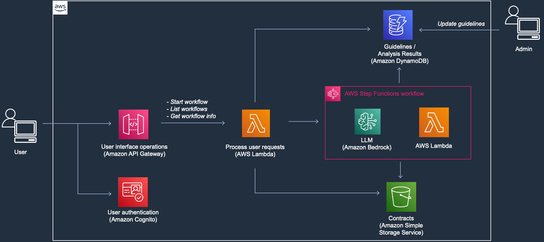 Automated Contract Compliance Analysis - Generative AI Atlas