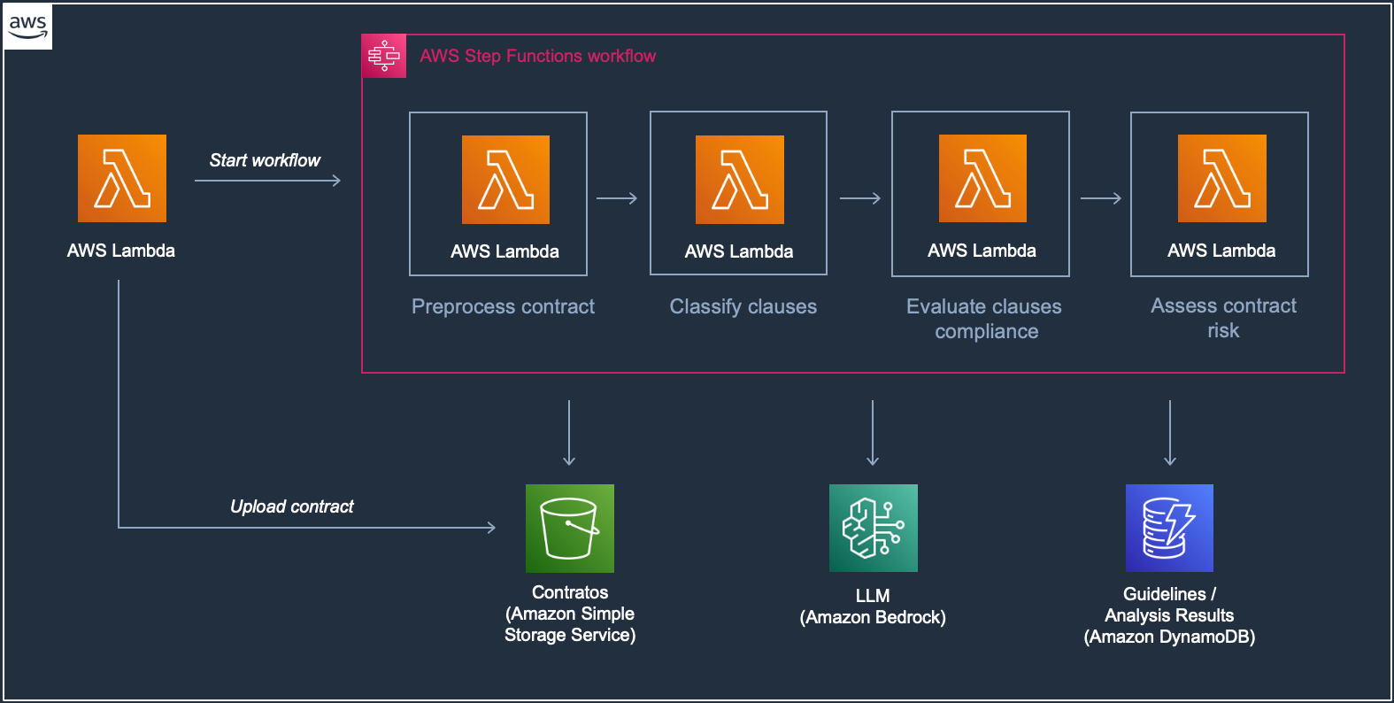 Automated Contract Compliance Analysis - Generative AI Atlas